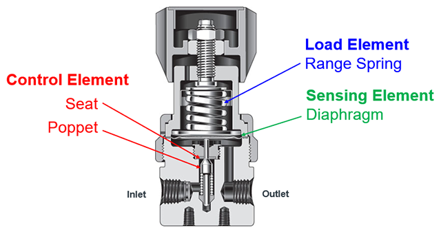 Gas Distribution Systems - Regulators | Swagelok